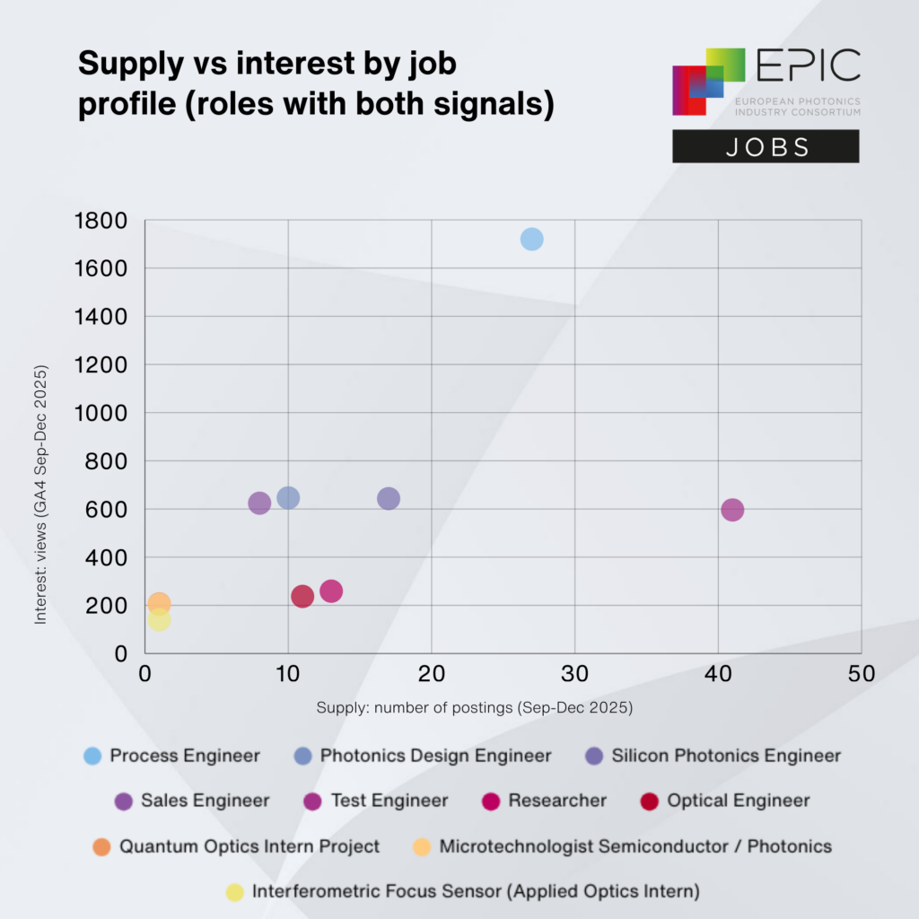 Which photonics jobs got the most attention in the last quarter of 2025 ...