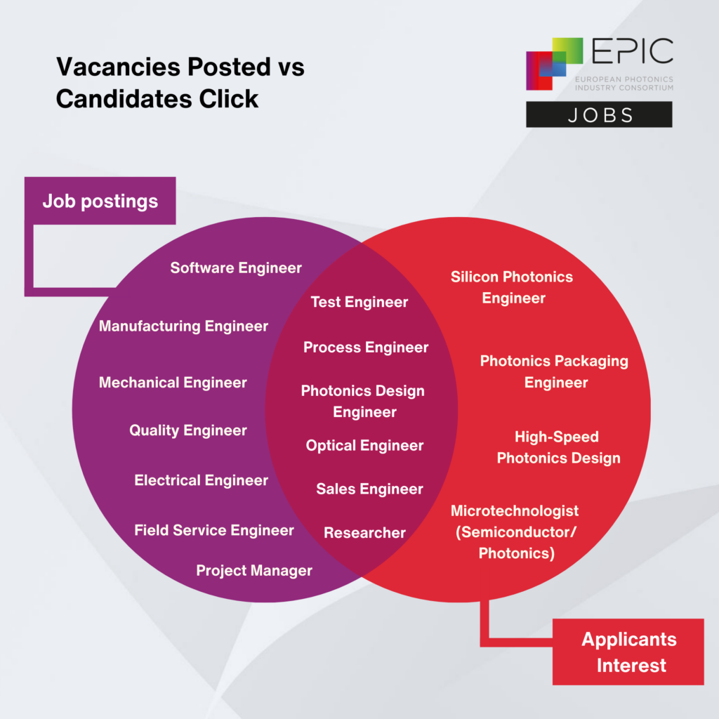 Which photonics jobs got the most attention in the last quarter of 2025 ...